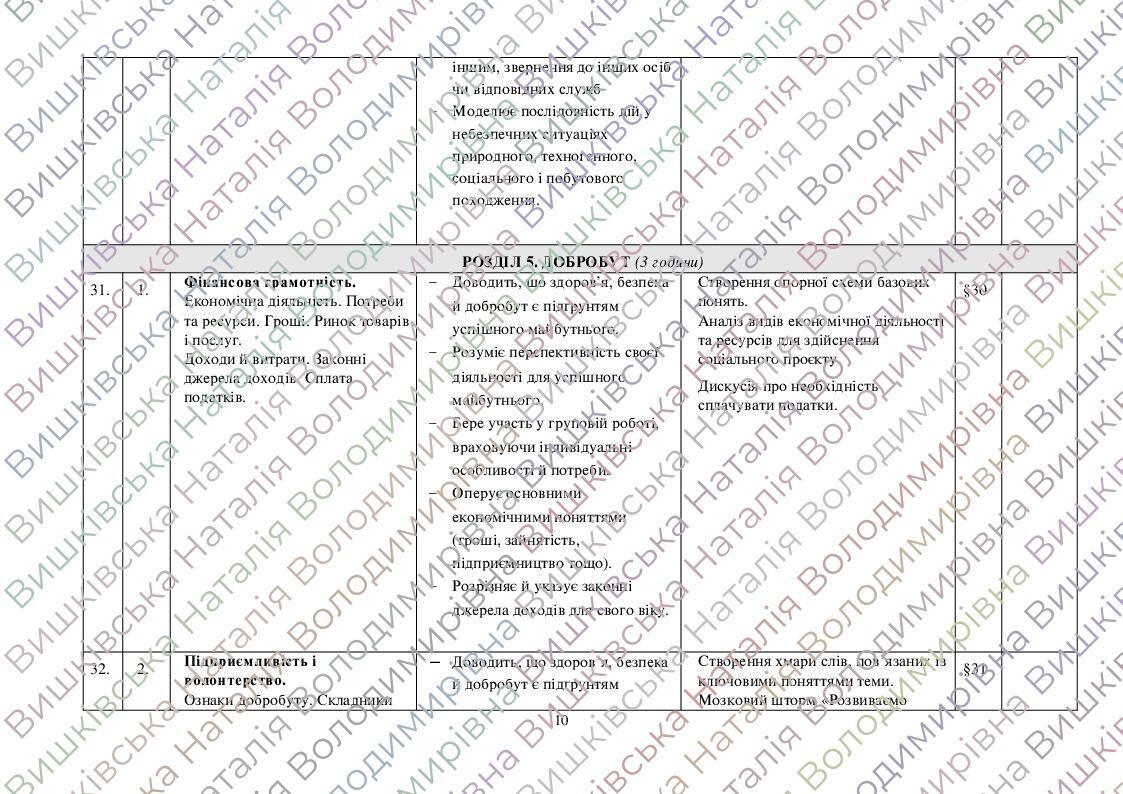 Календарно тематичне планування 6 клас ЗБД Інші методичні матеріали Здоровя безпека та добробут