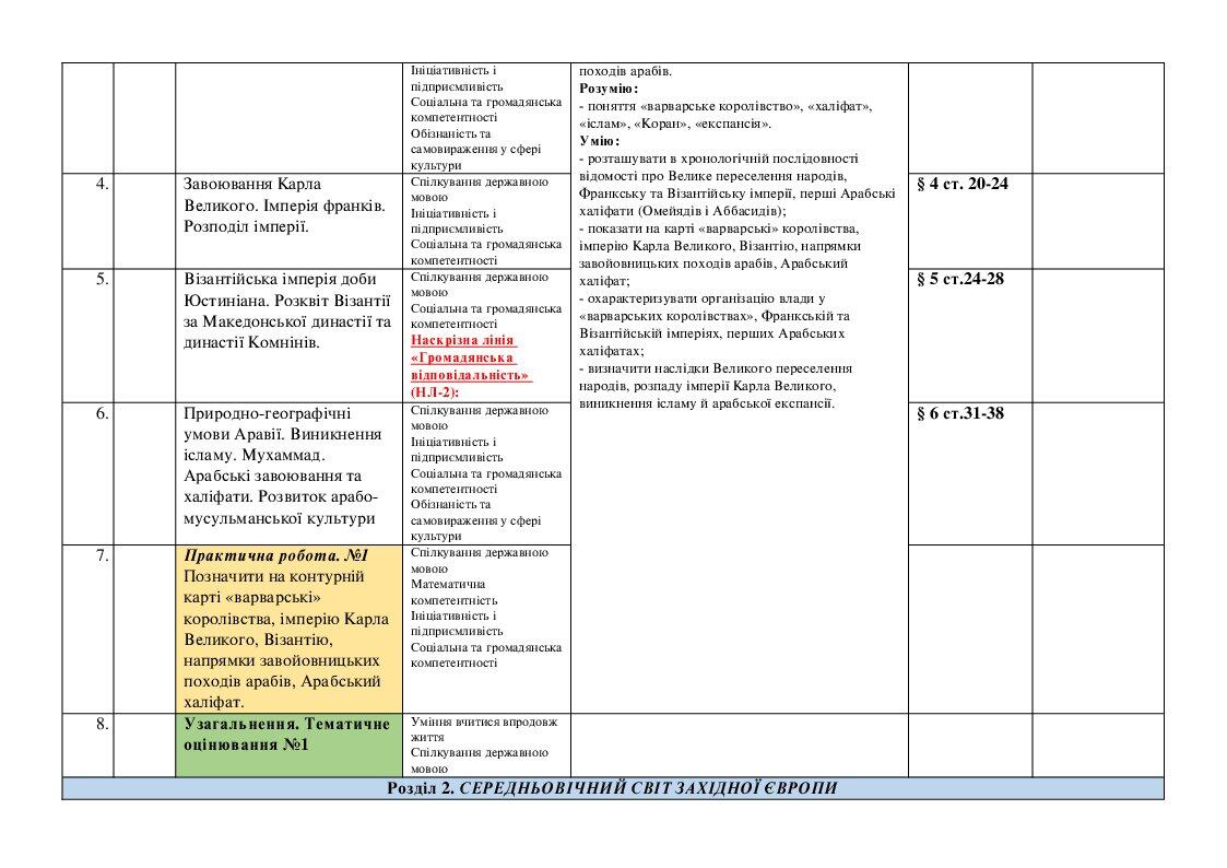 Календарне планування з Всесвітньої історії 7 клас КТП Всесвітня історія