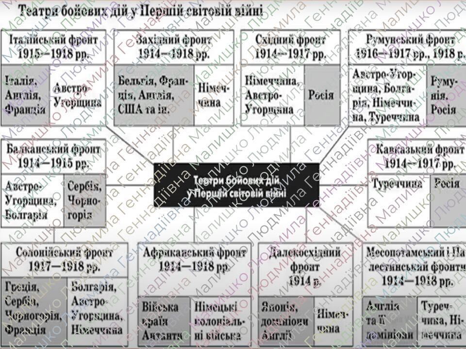 Воєнні дії та кампанія 1914-1916 років | Презентація. Всесвітня історія