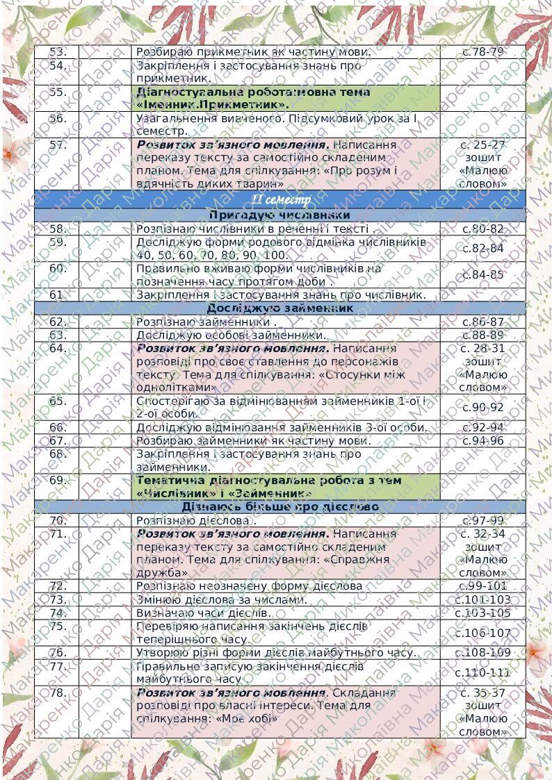 Календарно тематичне планування уроків української мови 4 клас К І