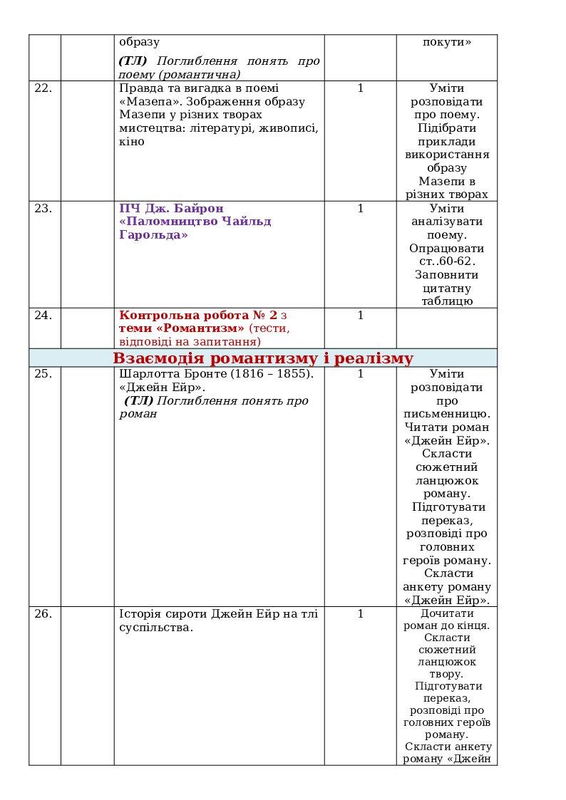 Календарно тематичне планування із зарубіжної літератури 9 клас КТП