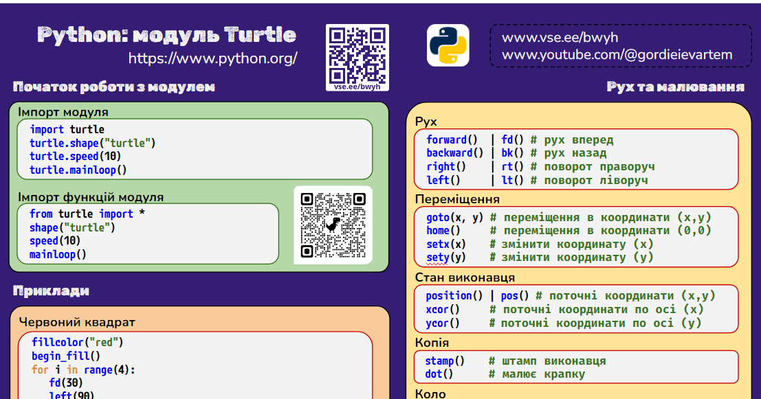 Шпаргалка для уроку Інформатика тема Python модуль Turtle