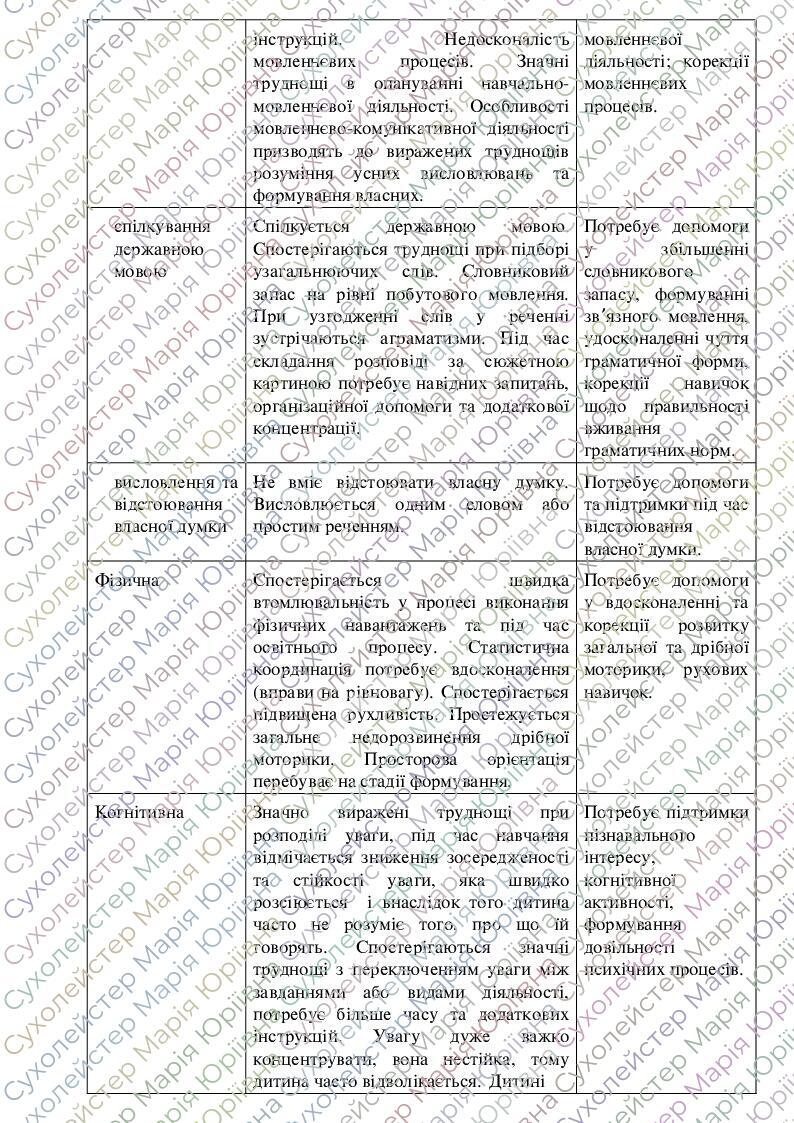 ПРОТОКОЛ оцінки потреби учня в наданні 4 рівня підтримки у закладі