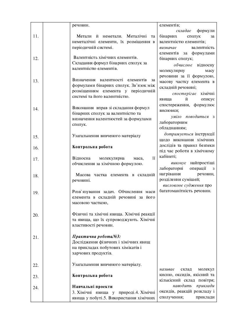 Календарно тематичне планування з хімії для 7 класу КТП Хімія
