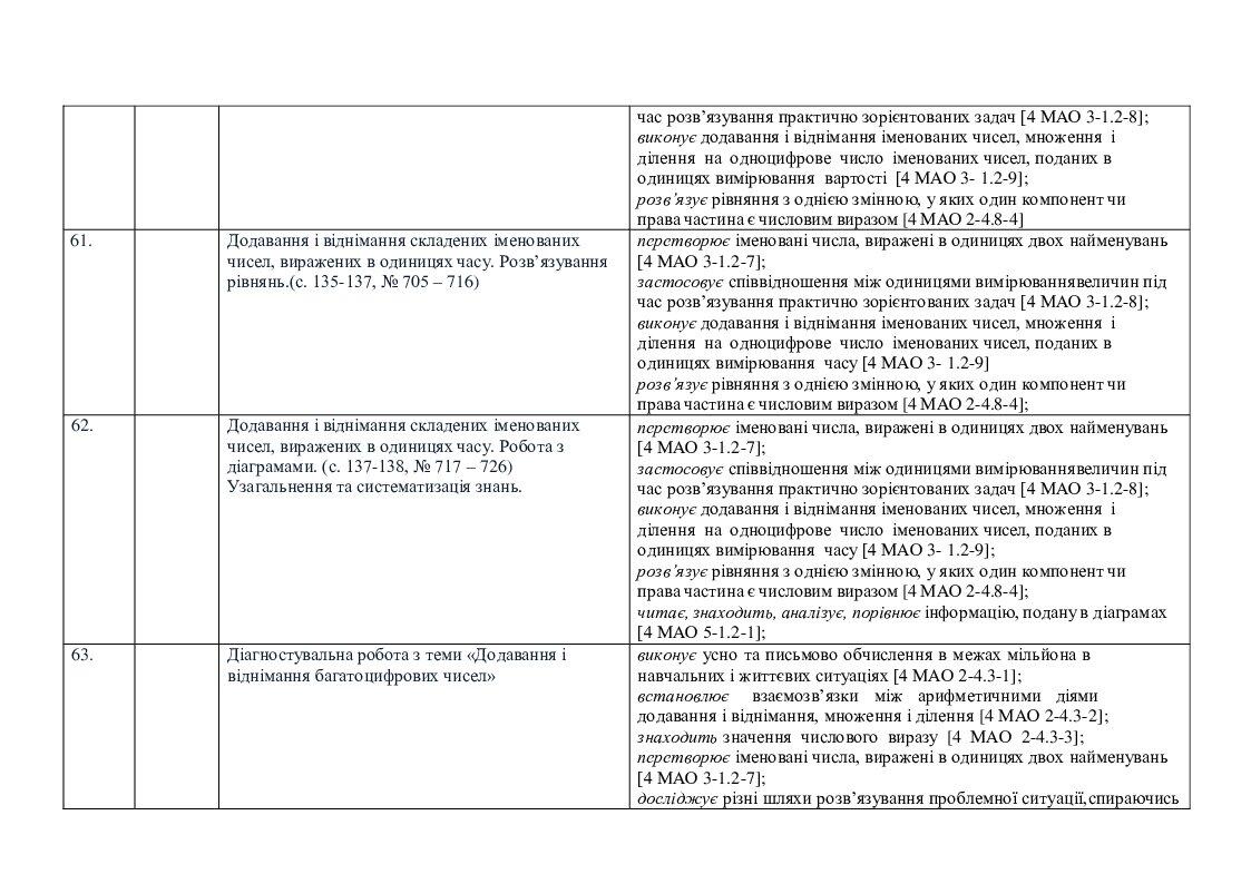 Календарне планування з очікуваними результатами для уроків математики 4 класу на І семестр