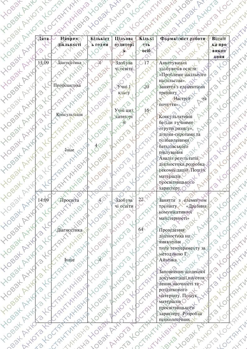 Журнал щоденного обліку психолога Інші методичні матеріали Психологія