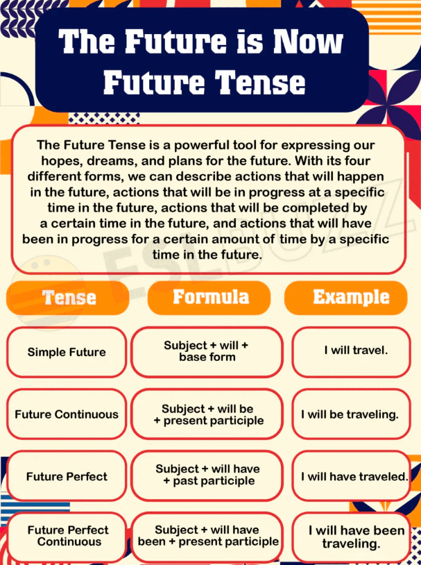 Future Tenses Тест на 11 запитань Англійська мова
