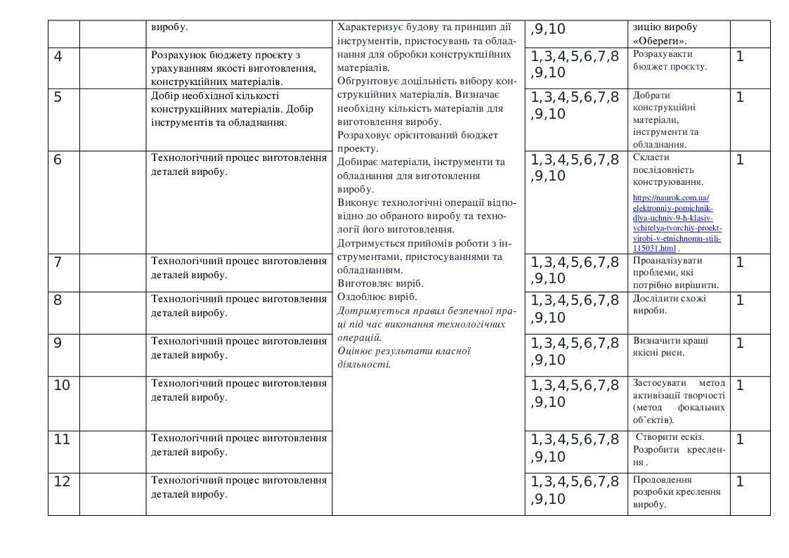 Календарні плани 9 клас Робоча програма Трудове навчання