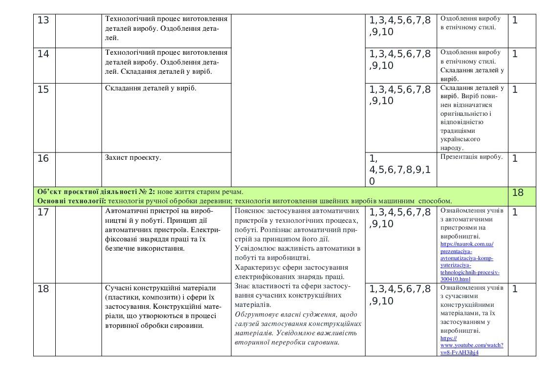 Календарні плани 9 клас Робоча програма Трудове навчання