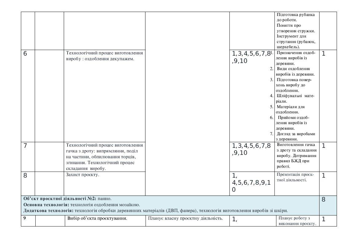 Календарне планування з трудового навчання 7 клас Робоча програма Трудове навчання