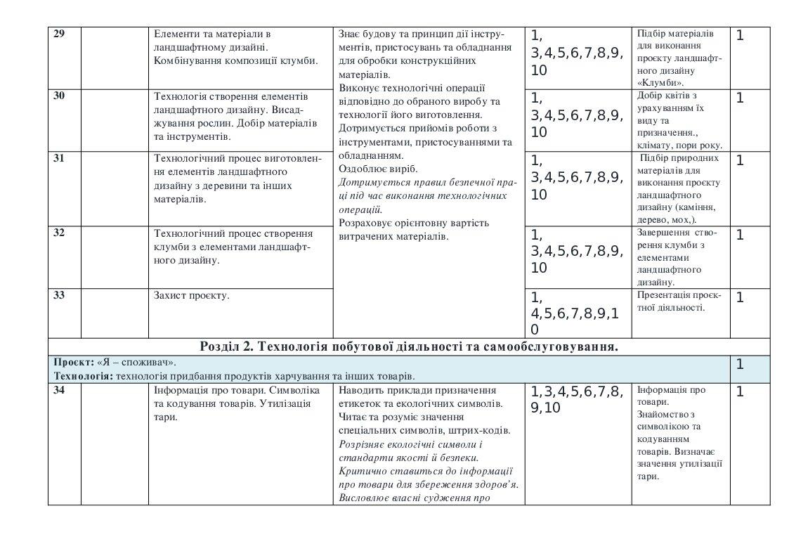 Календарне планування з трудового навчання 7 клас Робоча програма Трудове навчання