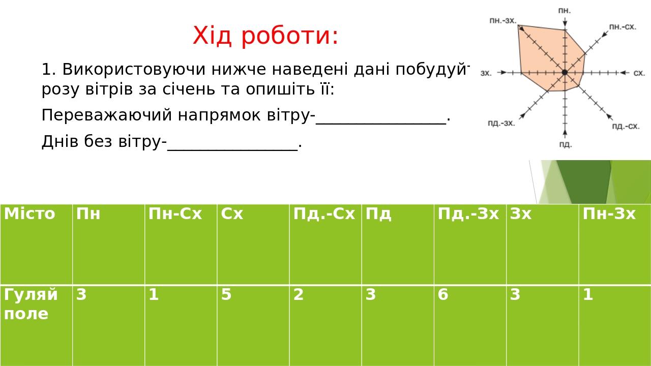 6 клас. Презентація "Практична робота. Побудова рози вітрів, діаграм ...