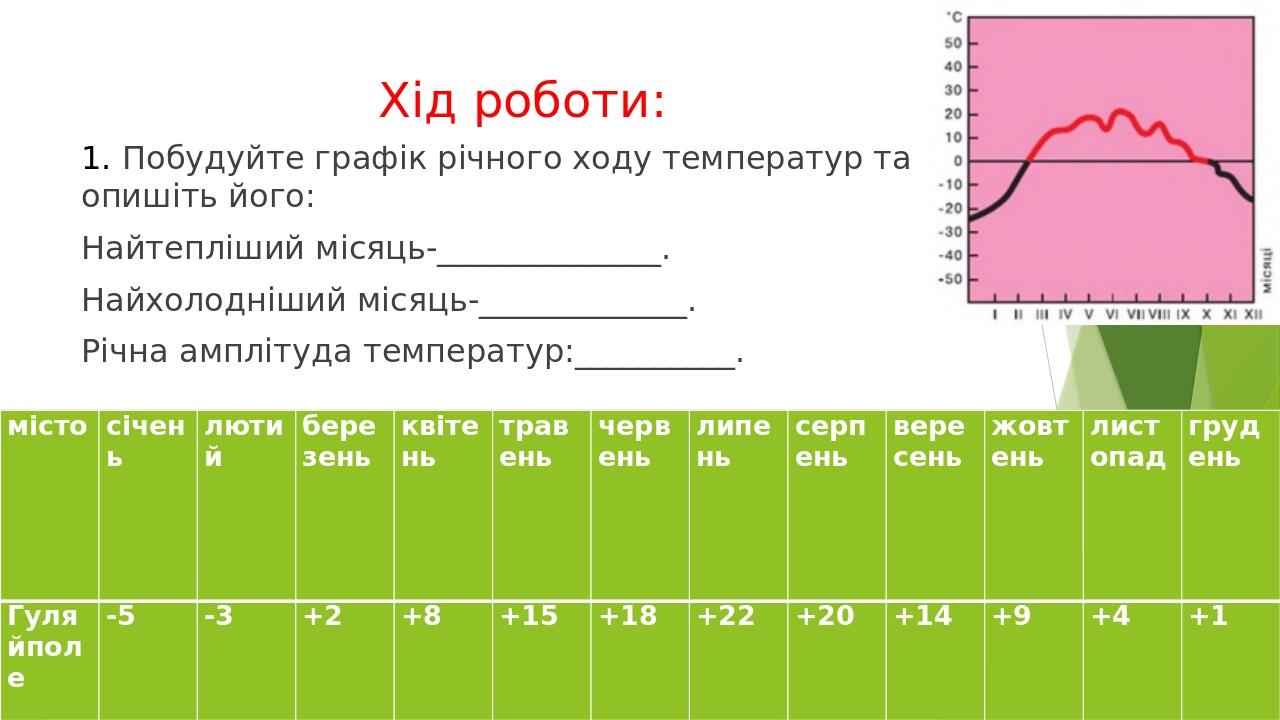 6 клас Презентація Практична робота Ведення та аналіз даних календаря погоди за місяць