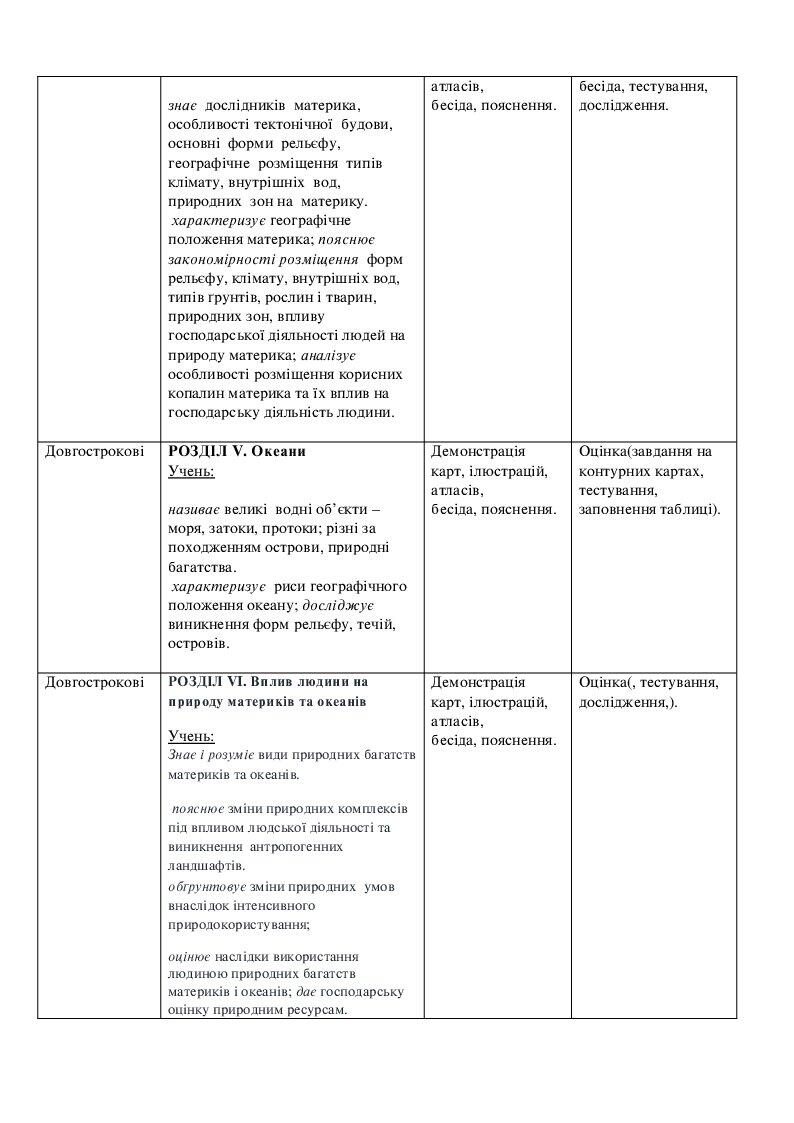 Індивідуальний навчальний план з географії 7 клас Стара програма КТП Географія