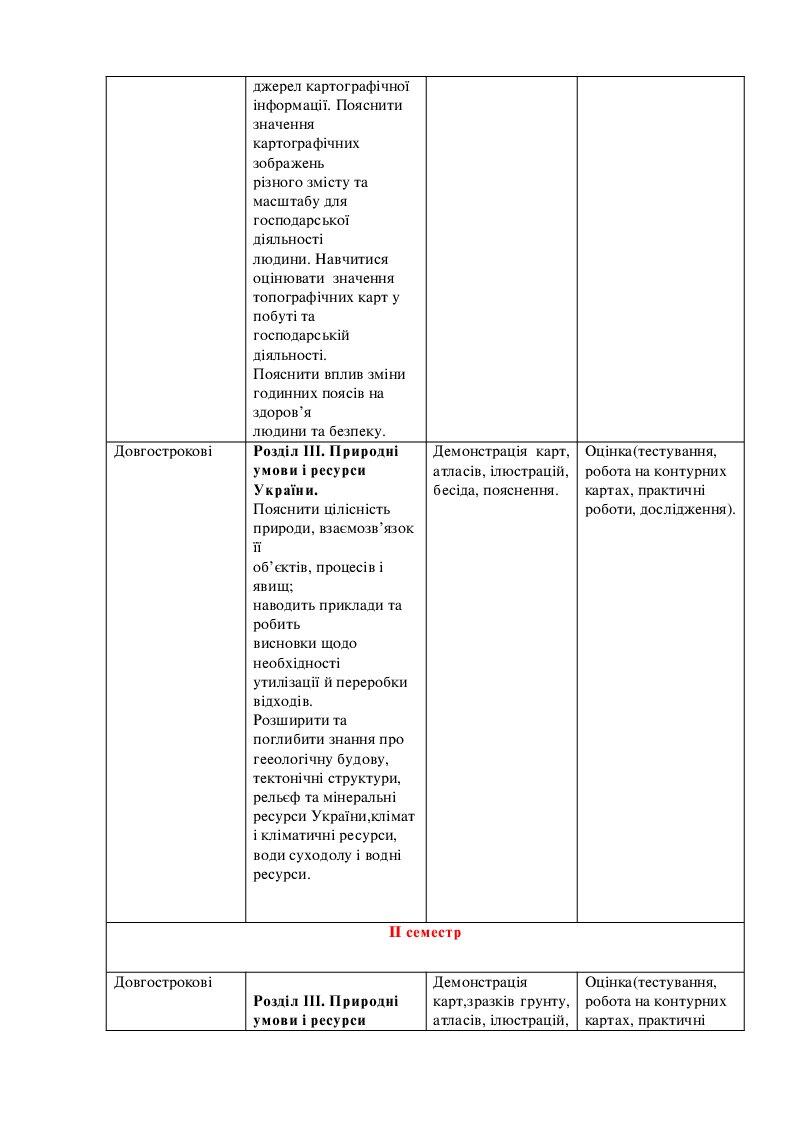 Індивідуальний навчальний план з географії 8 клас КТП Географія