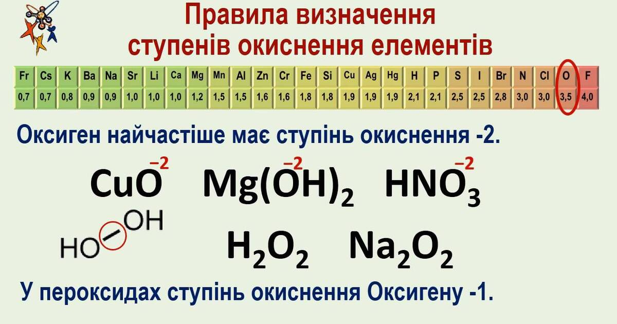 Тестування Копія ⁣⁣Ступінь ⁣⁣окиснення