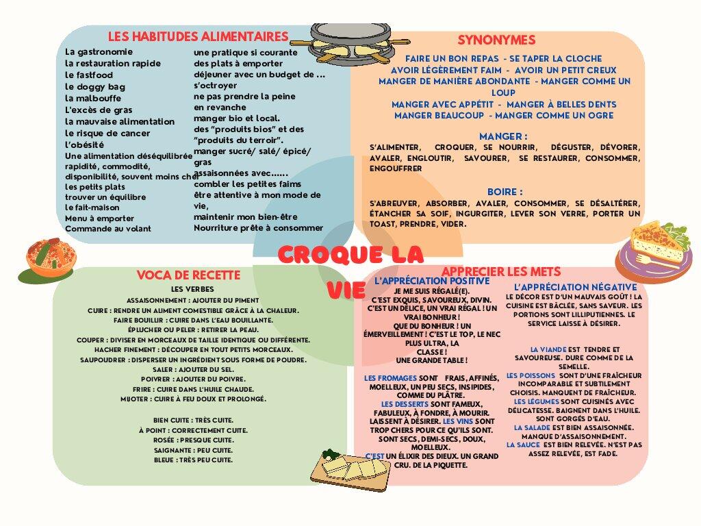 Ментальна карта до теми "Croque ta vie" Adosphère 3 | Інші методичні ...