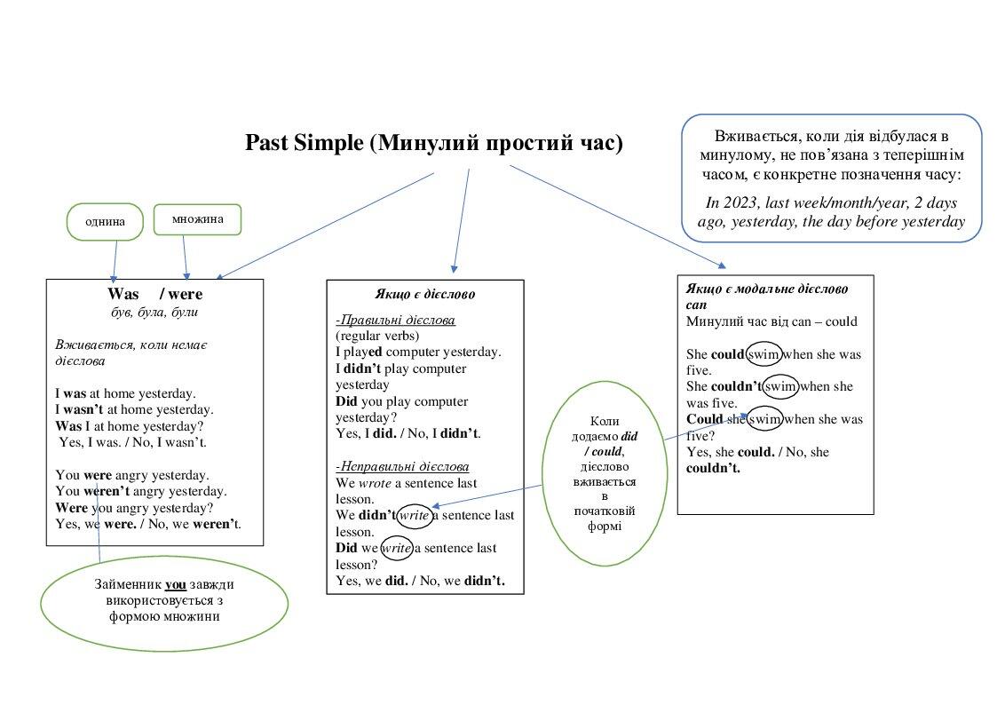 Схема утворення Past Simple | Ілюстрації. Англійська мова