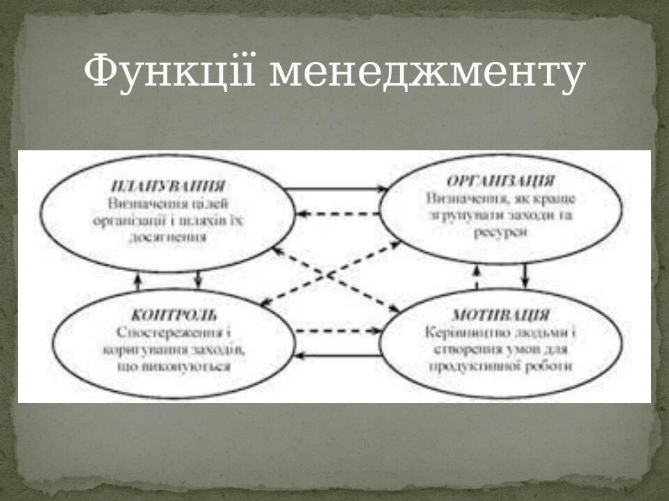Презентація на тему Функції менеджменту Презентація Основи