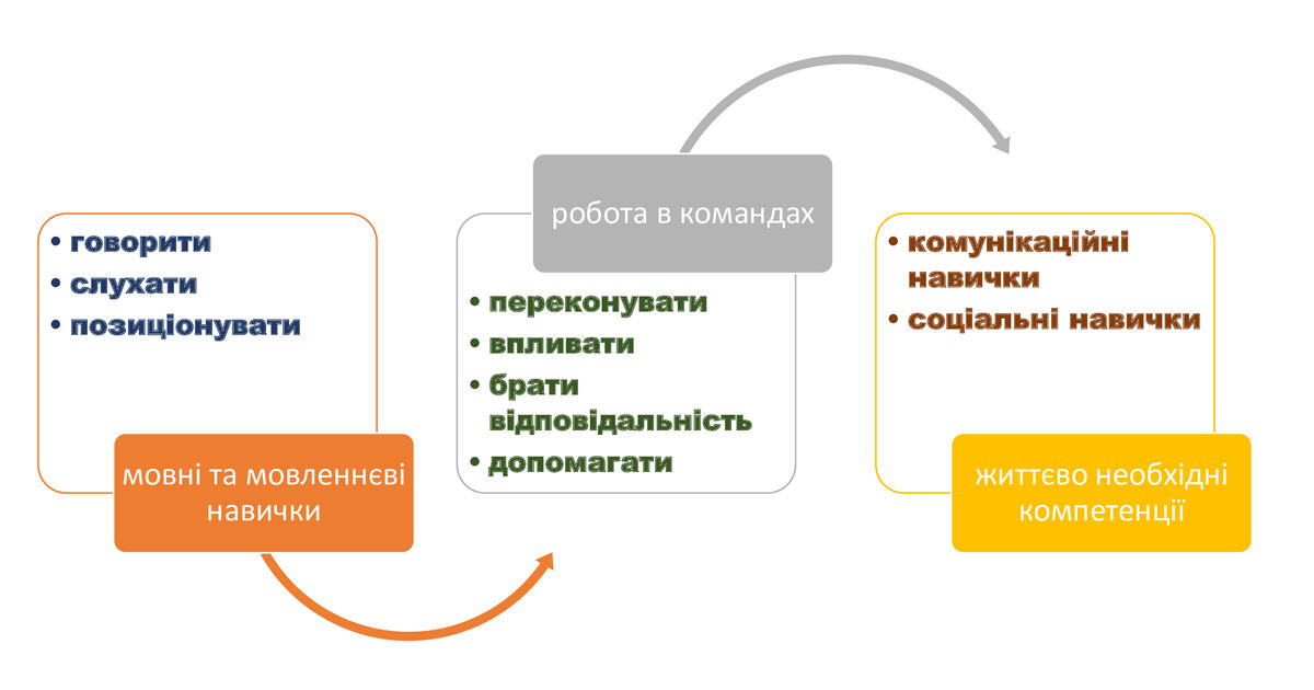 Конспект уроку з презентацією Практикум із формування комунікативних гнучких навичок