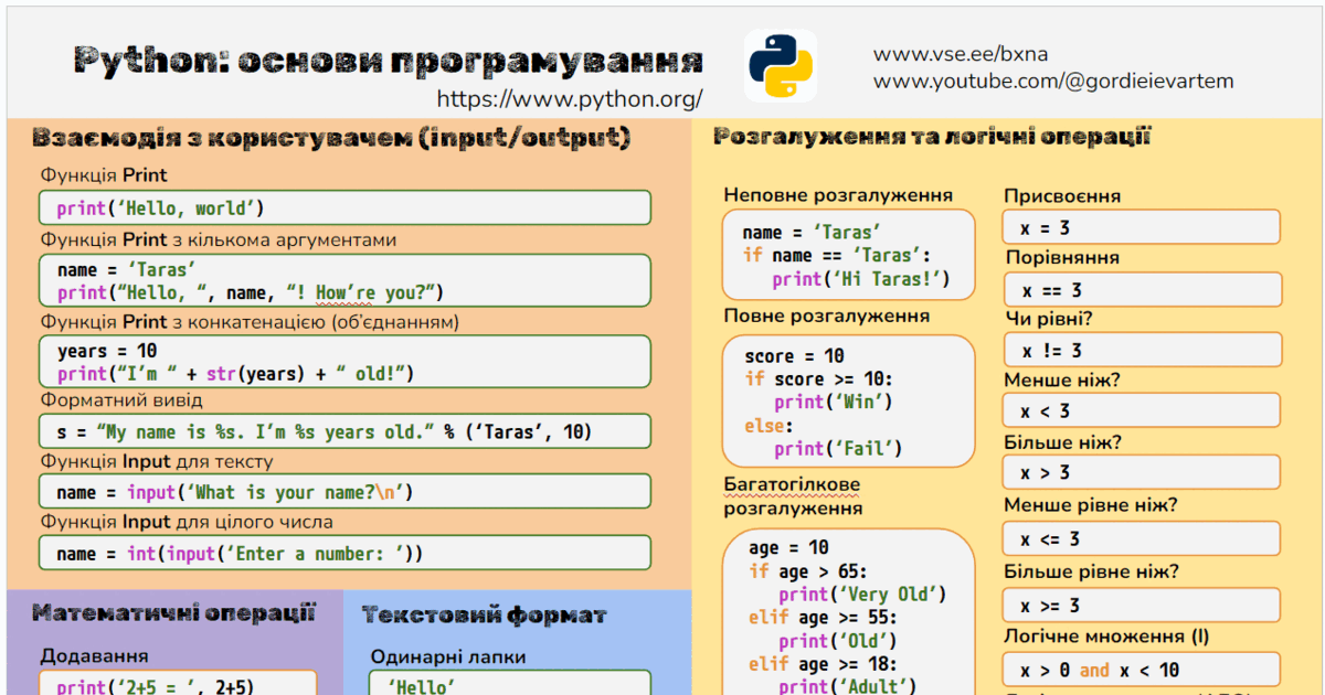 Шпаргалка для уроку Інформатика "Python: основи програмування ...