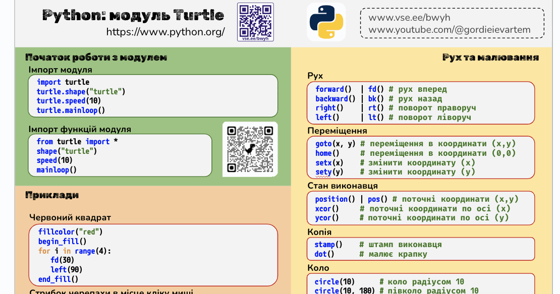 Шпаргалка для уроку Інформатика тема Python модуль Turtle Ілюстрації Інформатика