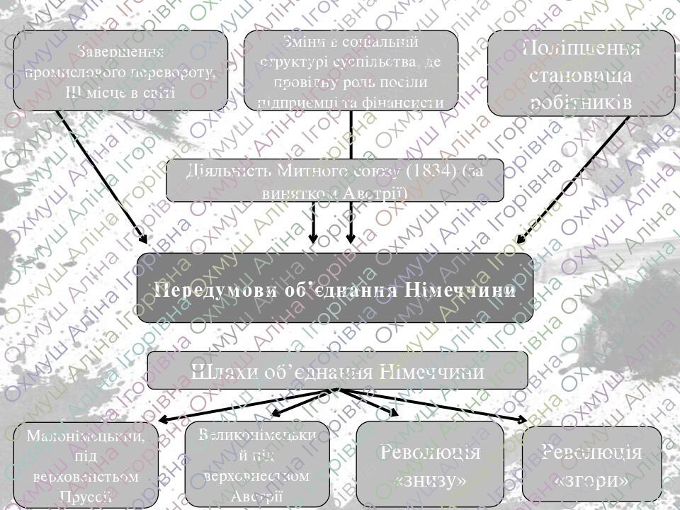 Німецька імперія. Канцлерство Отто фон Бісмарка. Перехід Німеччини до ...
