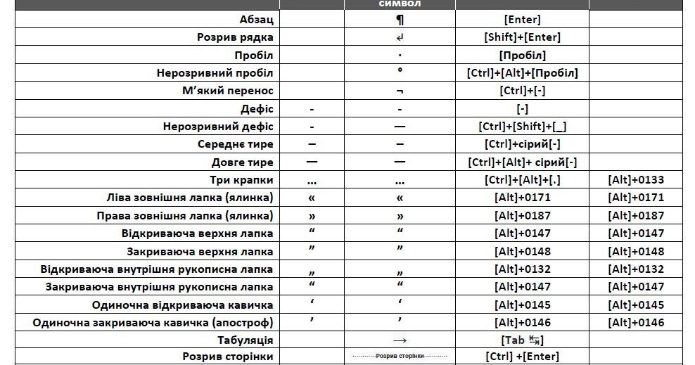 Пам’ятка по набору тексту (недруковані символи) | Інші методичні ...
