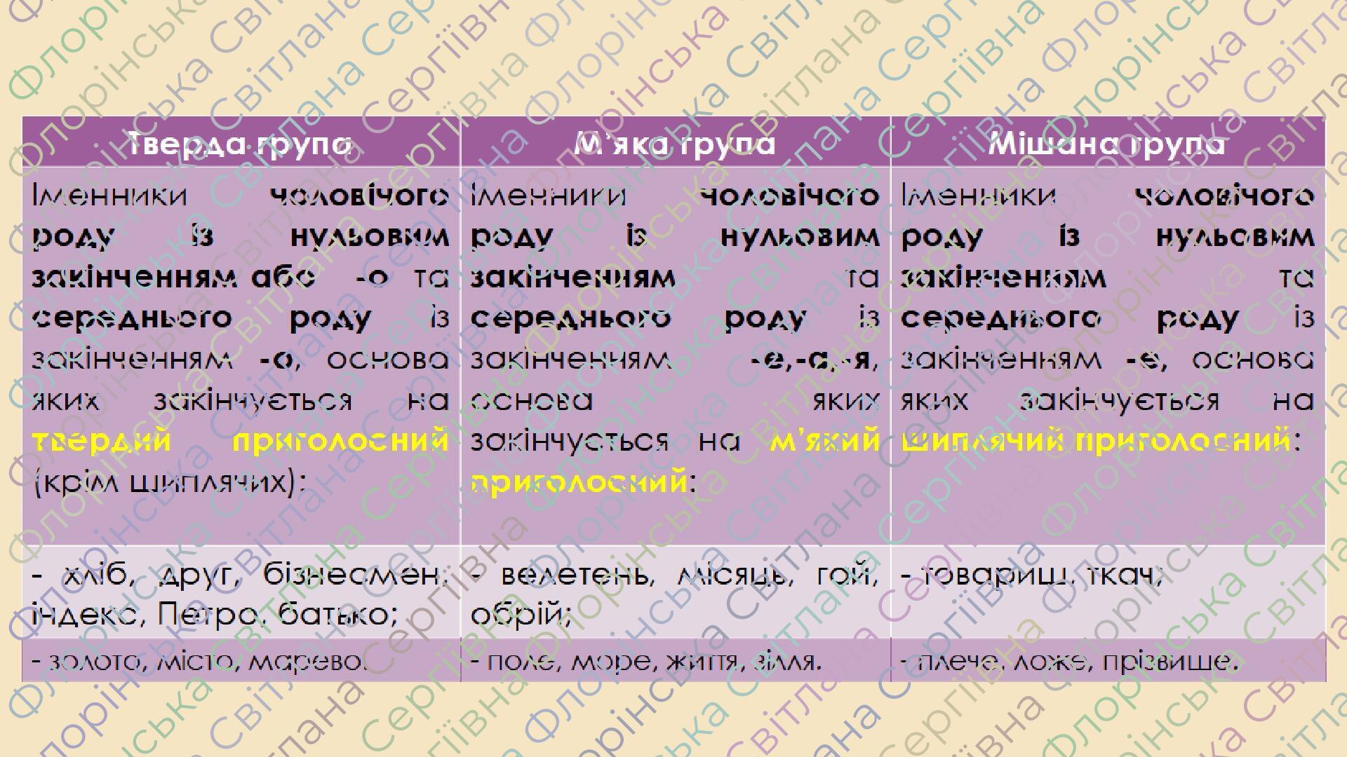 Презентація Відмінювання іменників ІІ відміни Поділ на групи 6 клас